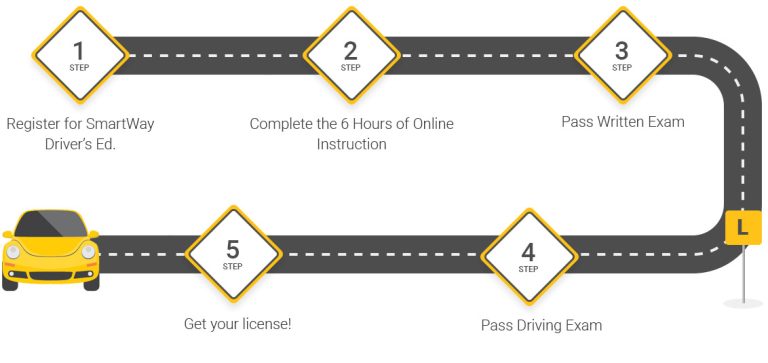 Adult Drivers Ed - SmartWay Driving School
